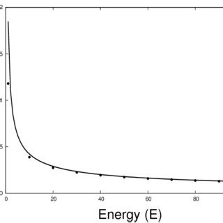 Plot Of Potential V X As A Function Of X The Inset Is The Download Scientific Diagram