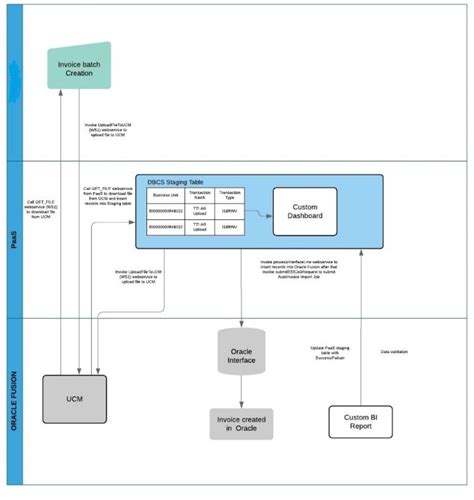 Oracle Fusion Ar Integration With Third Party Jade