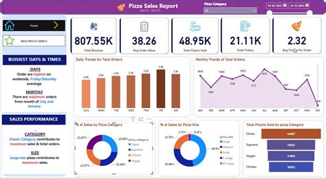 [video] Khushi Yadav On Linkedin Dataanalytics Powerbi Dashboarddesign Pizzasalesinsights…