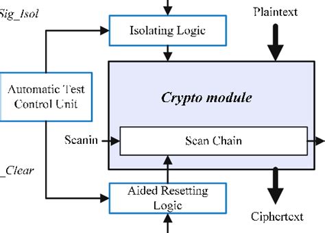 Hardware Framework Of Proposed Secure Scan Test Scheme Download Scientific Diagram