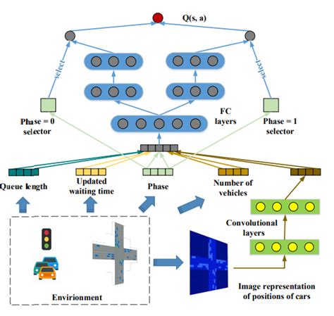 Reinforcement Learning For Traffic Signal Control