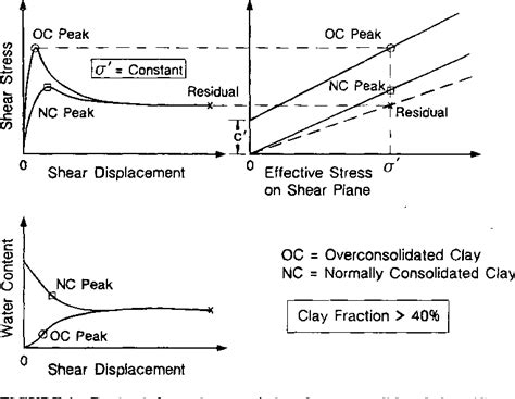 Figure 1 From Measurement Of Drained Residual Strength Of