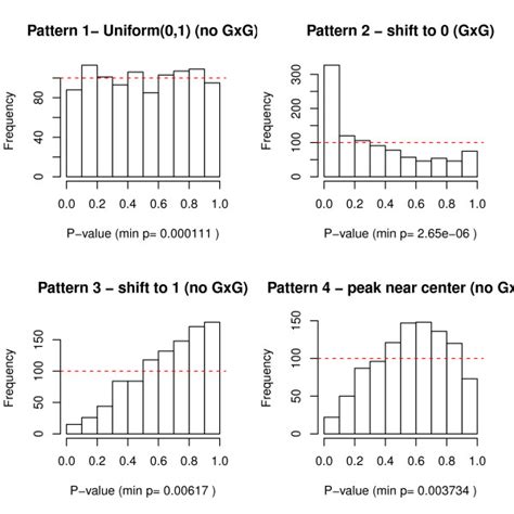 Four Patterns Of P Values Download Scientific Diagram