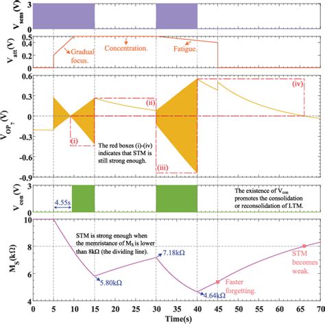 Figure From Memristive Bionic Memory Circuit Implementation And Its Application In
