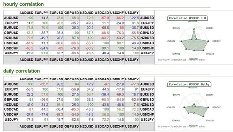 Using Crosscorrelation To Line Up Two Periodic Signals