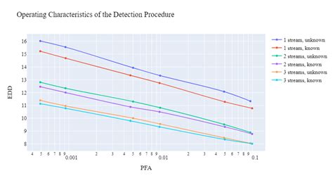 Operating Characteristics Of The Detection Procedures For The Total Download Scientific Diagram