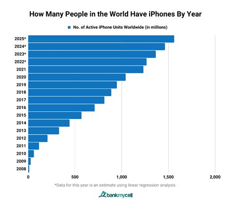 Number Of Iphone Users In The World And Usa 2025