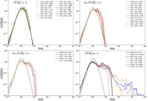 Classification Of The Energy Velocity Distribution Grouped According To