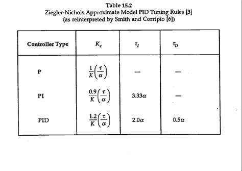 The Bottoms Temperature Of A Distillation Column In