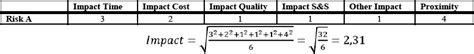 Adopting The Quadratic Mean Process To Quantify The Qualitative Risk Analysis