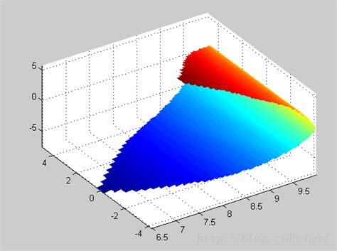 Matlab 三个向量数据绘制曲面图matlab三个向量怎么画三维曲面图 Csdn博客 Matlab 三个向量数据绘制曲面图matlab三个向量怎么画三维曲面图 Csdn博客