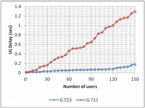 Mean MAC Layer Packet Delay In Uplink And Downlink Channels Of LTE Download Scientific Diagram