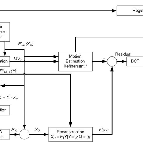 Wyner Ziv Encoder And Decoder Framework Download Scientific Diagram