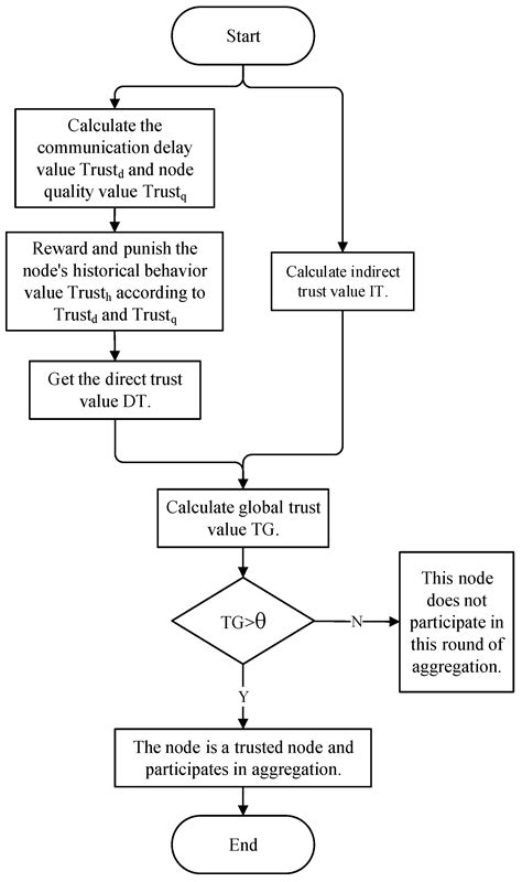 Intrusion Detection Method Based On Cnn Gru Fl In A Smart Grid Environment