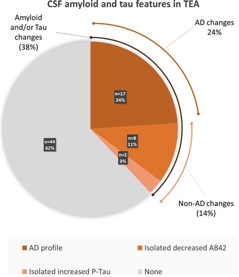 Csf Amyloid And Tau Features In Our Cohort Download Scientific Diagram