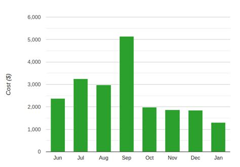 Cut Rds Costs By 50 With Aurora Serverless V2 Connections