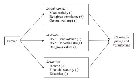 Conceptual Framework For The Three Pathways Through Which Gender And