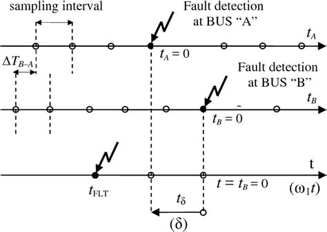 Figure 1 From Accurate Fault Location Algorithm On Power Transmission
