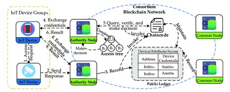 the architecture of the internet of things iot system in which we