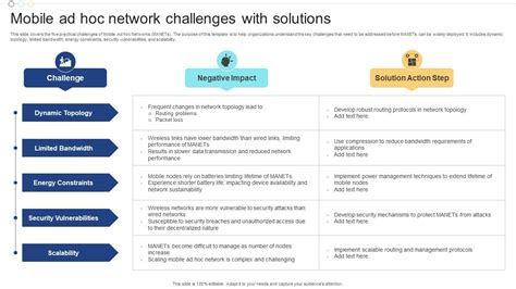 Mobile Ad Hoc Network Challenges With Solutions Ppt Sample