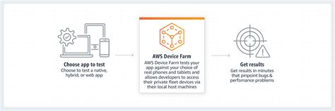 4 Ways To Use Aws For Your Mobile App