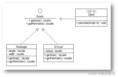 Uml中的类图类图 接口 Csdn博客