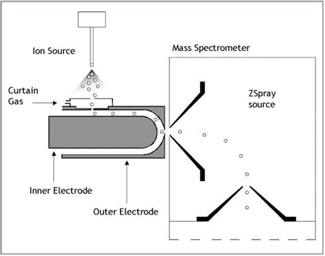 High Field Asymmetric Waveform Ion Mobility Spectrometry Faims For Waters Micromass Mass
