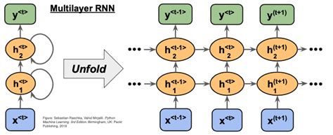 8 Sequence Models The Mathematical Engineering Of Deep Learning 2021