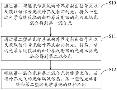 Method For Measuring Atmospheric Optical Turbulence Information And Optical System Eureka