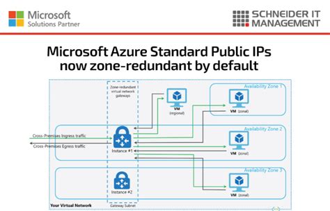 Microsoft Azure Standard Public Ips Are Now Zone Redundant