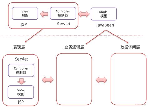 Mvc模式和三层架构： Csdn博客