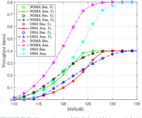 Figure 7 From Performance Analysis Of Short Packets In Noma Vlc Systems Semantic Scholar