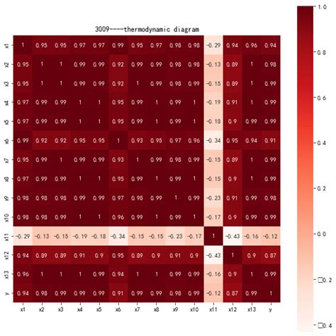python数据挖掘绘制热力图相关系数分析基于GM 和ARIMA的财政收入预测 孤影化双皮奶 博客园