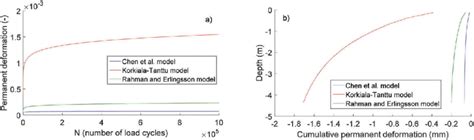 A Permanent Deformation Induced In Element 1 Of The Model B Download Scientific Diagram