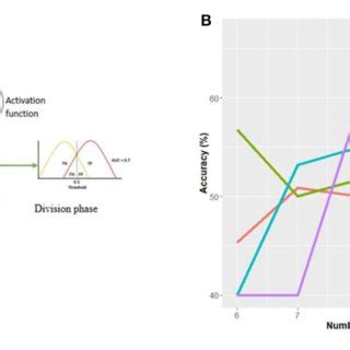 ANN Model Development A The Complete ANN Predictive Model V1 Download Scientific Diagram