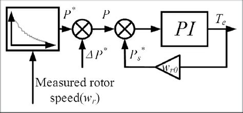The Control Strategy Under Variable Power Control Download Scientific Diagram