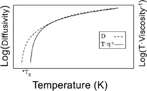 Schematic Representation Of The Decoupling Between Diffusion And