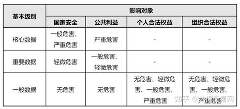 数据安全治理怎么做？第一步：数据分类分级 知乎