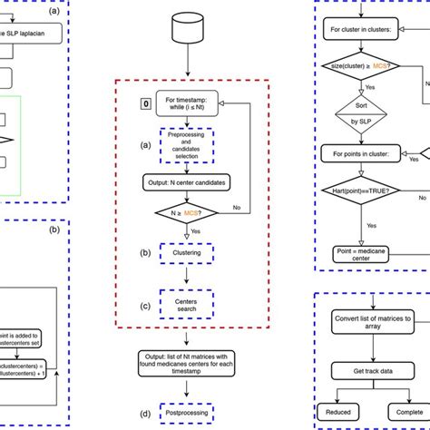 Flowchart Describing The Algorithmic Implementation For The Proposed