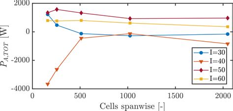 Total Aerodynamic Power Per Cycle P Atot For Varying Grid Download Scientific Diagram
