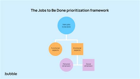 8 Most Popular Product Prioritization Frameworks Bubble