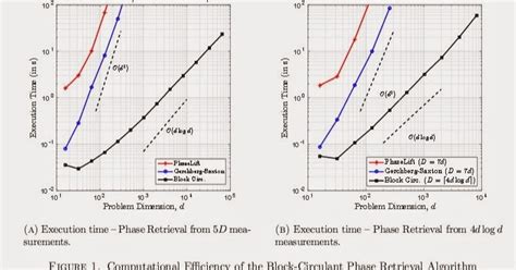 Nuit Blanche Blockpr Fast Phase Retrieval For High Dimensions
