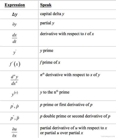 常用符号英文翻译取余 英文翻译 Csdn博客 常用符号英文翻译取余 英文翻译 Csdn博客