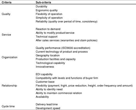 Table 1 From A Model For Supplier Selection Based On Fuzzy Multi