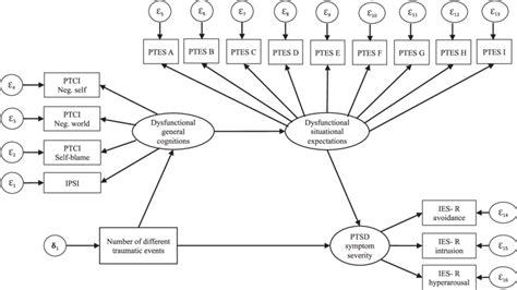 assumed linear structural equation model with the three latent download scientific diagram
