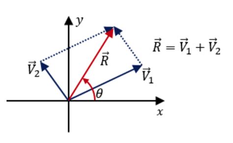 Clase digital 1 Repaso de la suma de vectores por métodos gráficos y