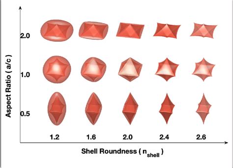 Figure 1 From Computation Of Optical Properties Of Core Shell Super Spheroids Using A Gpu