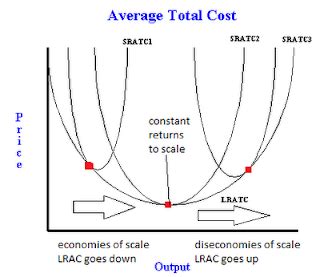 Long Run Average Total Cost Curve With Economies And Diseconomies Of
