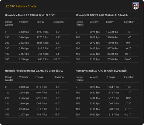 22 Arc Vs 223 Remington Whats The Better 22 Caliber Cartridge