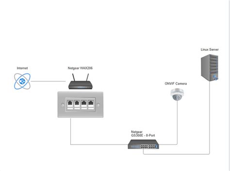 [solved] iot vlan setup with downstream switch with server access